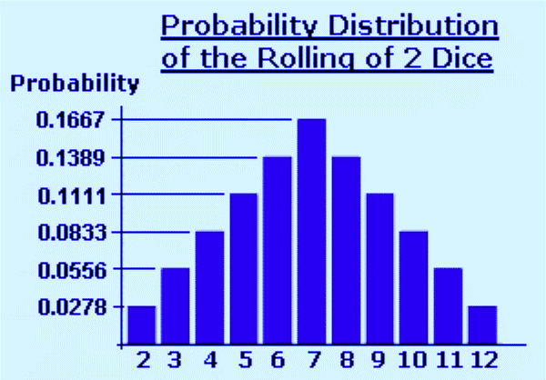 Craps Probablilities-Odds - CrapsFest!